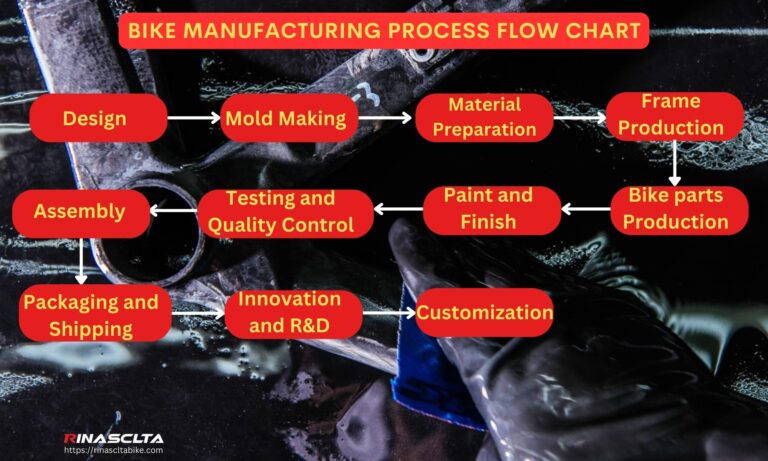 Bike manufacturing: What is it, process, cost, major countries and regions