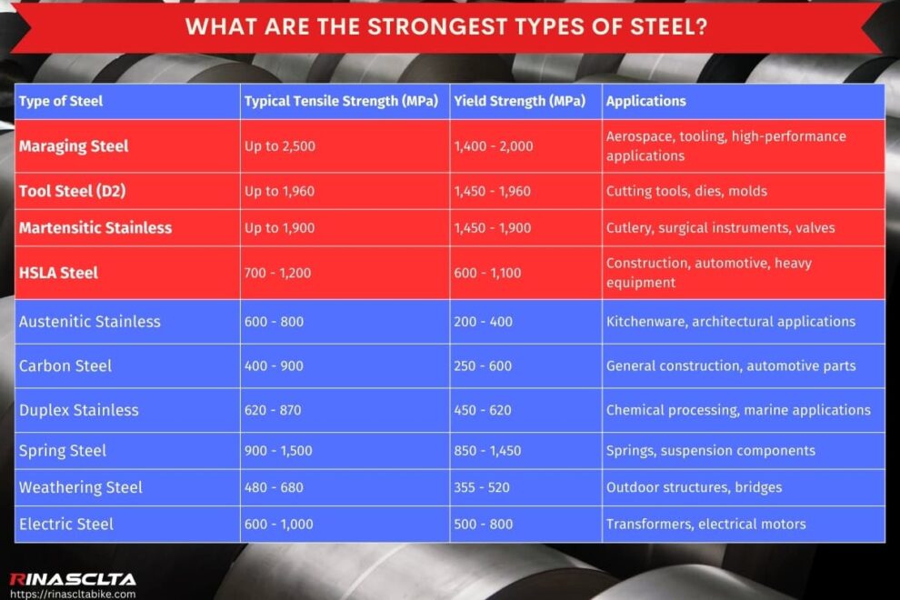 Steel: definition, types, applications, strength and cost