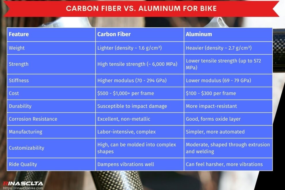 Carbon fiber vs. Aluminum: similarities and differences