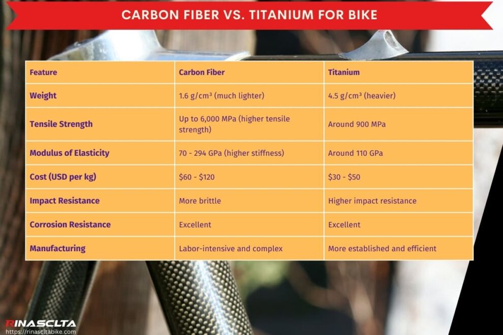 Carbon fiber vs. Titanium: similarities and differences