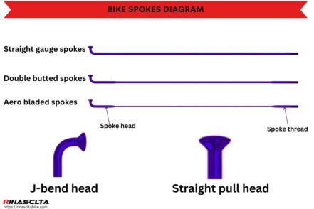 Bike spokes: materials, types, sizes and lifespan