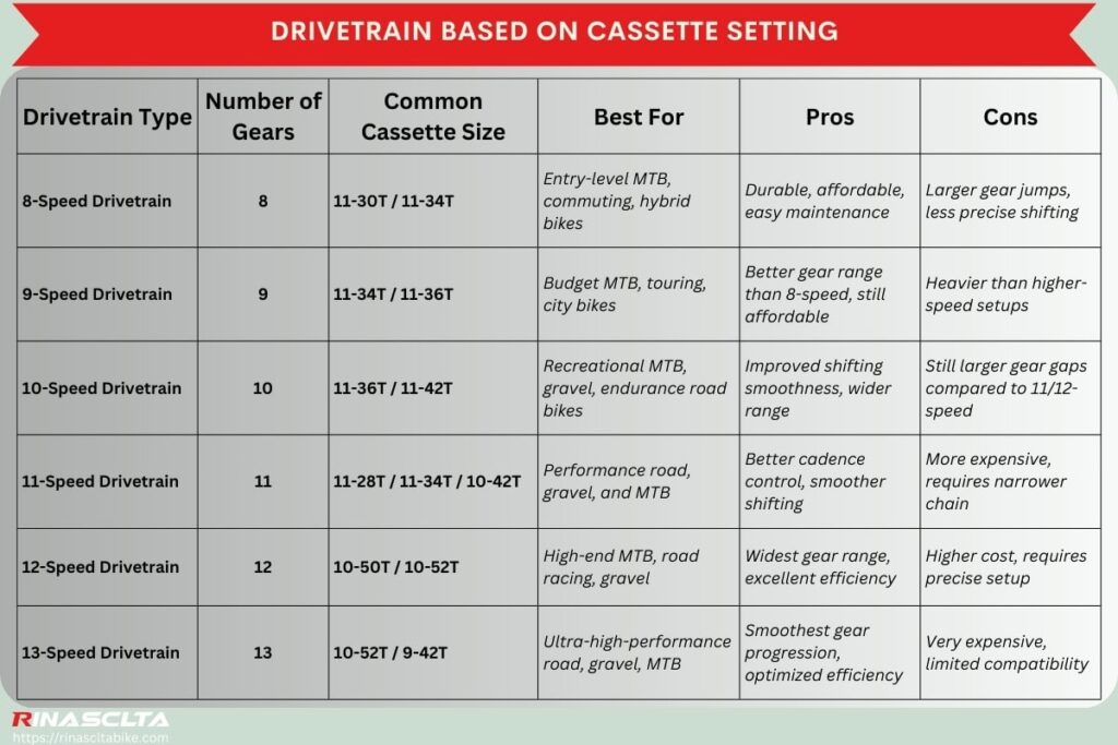Bike drivetrain: definition, types and maintenance