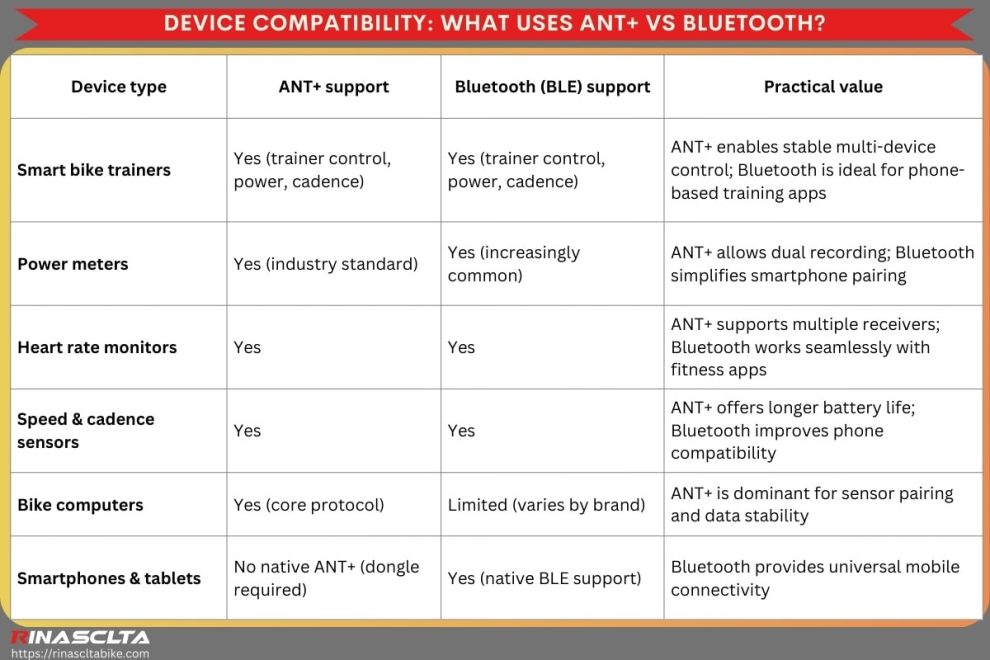 Ant + vs. Bluetooth: which is better for cycling